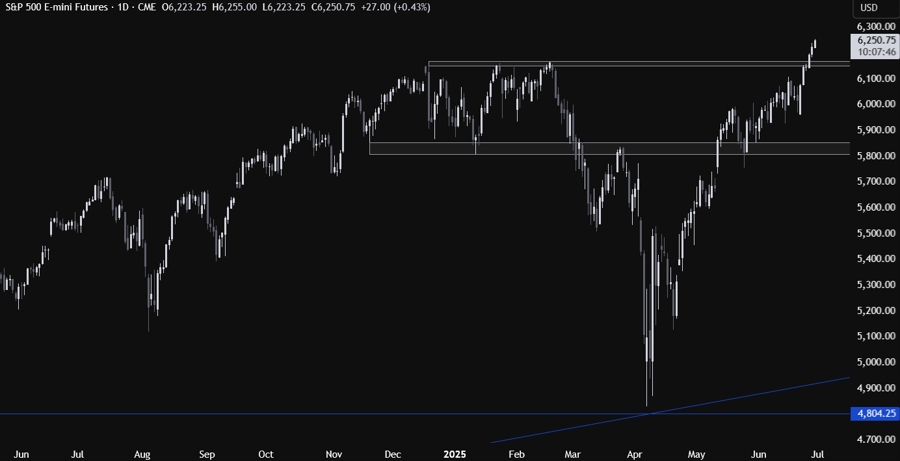 S&P 500 Technical Analysis | investingLive
